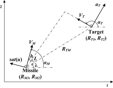 Two Dimensional Missile Target Engagement Download Scientific Diagram