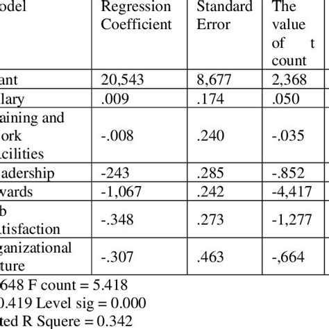 Coefficient Table Variable Regression Download Scientific Diagram