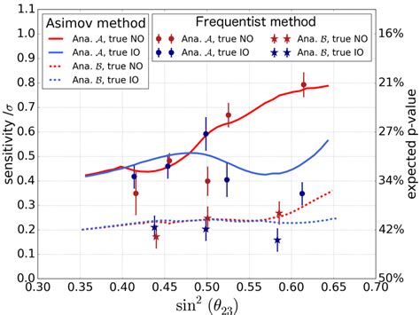 Sensitivities Of Analyses A And B To The Nmo In Terms Of Onesided Download Scientific Diagram