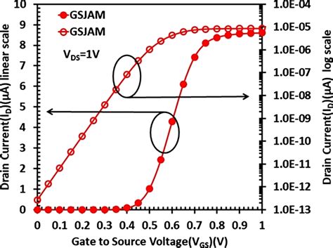 Plot Of Drain Current Id Vs Applied Gate Source Voltage Vgs At Download Scientific Diagram