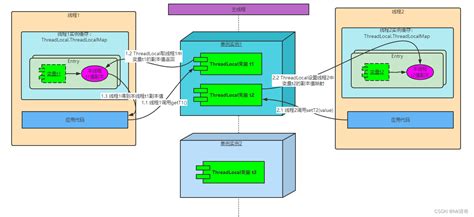 Threadlocal变量使用及原理bean 中的成员变量保存在 Threadlocal Csdn博客