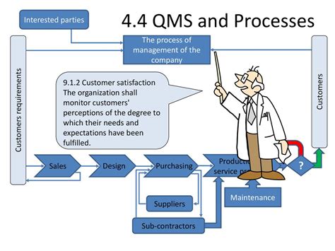 ISO 9001 QMS Process Model 44 OFF Gbu Presnenskij Ru