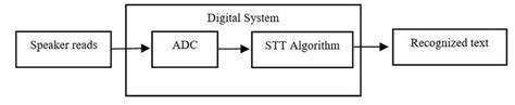 Flow For A Speech To Text System Download Scientific Diagram