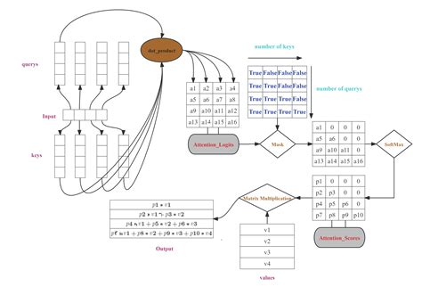 Causal Attention的底层原理 Csdn博客