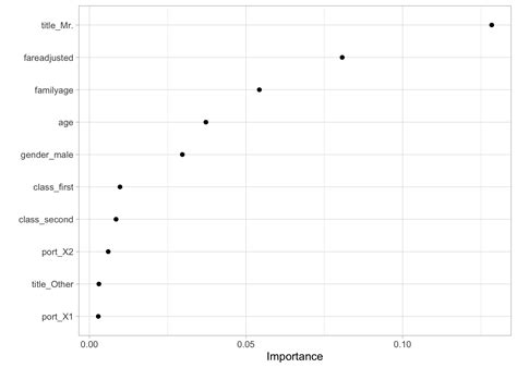 Experimenting With Machine Learning In R With Tidymodels And The Kaggle