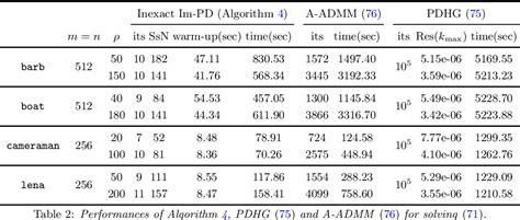 table 2 from a primal dual flow for affine constrained convex