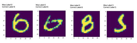 【keras】 Cnnを用いたmnistクラス分類 Kaggle Note
