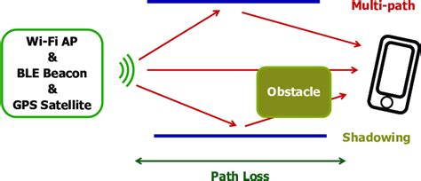 Signal Attenuation Types Download Scientific Diagram