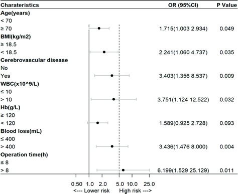 Multivariate Analysis Of The Risk Of Postoperative Cognitive Download Scientific Diagram