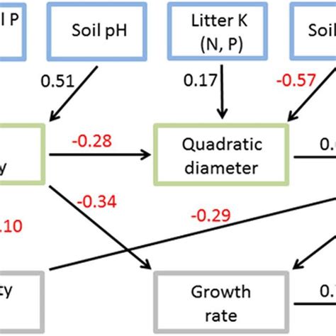 Inferred Bayesian Network Illustrating The Relationships Between The Download Scientific