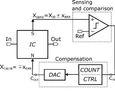 Figure 1 From Digital Methods Of Calibration For Analog Integrated Circuits In Nanotechnologies