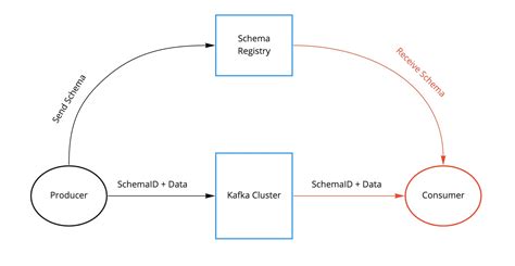 Introduction To Schema Registry In Kafka Slalom Technology Medium