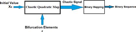 Figure 3 From A Simple Chaotic Image Cryptography Algorithm Based On New Quadratic Chaotic Map