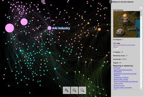 Interactive Version Of My Mod Graph From Yesterday Link In Comments Rfactorio