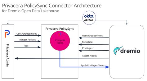 privacera integration with dremio a seamless data governance solution