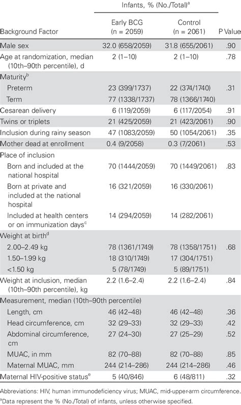 Background Factors According To Randomization Group Download