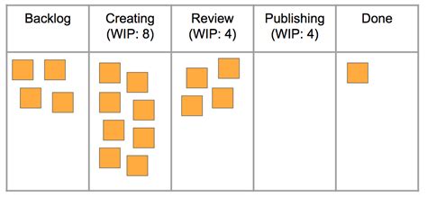 Wip It Good The Many Powers Of Wip Limits For Agile Marketing