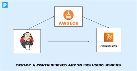 How To Deploy A Containerized Application To Amazon Eks Using A Jenkins
