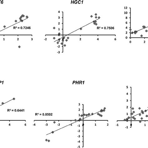 Correlation Of Gene Expression Values Obtained Using Dna Microarray Vs