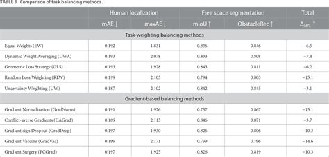 Table 3 From Efficient Human 3d Localization And Free Space