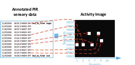Conversion Of An Activity Image From Binary Sensor Data Download