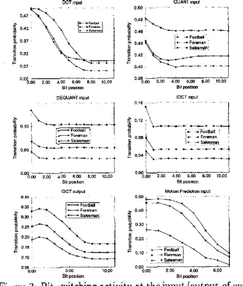 Figure 3 From A Power Estimation Framework For Designing Low Power Portable Video Applications