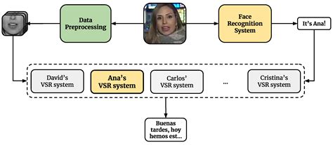 Comparing Speaker Adaptation Methods For Visual Speech Recognition For Continuous Spanish