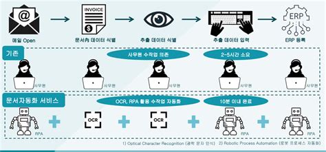 Erp Data입력을 자동화 하는 Rpa 솔루션 Alphy Rpa 구축 및 도입사례