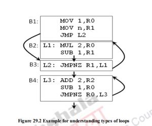Basic Blocks Flow Graphs And Next Use Information Compiler Design