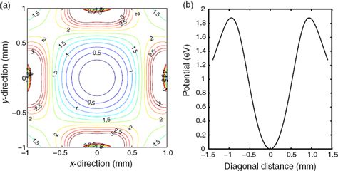 6 a contour plot of the potential in the x − y plane in the