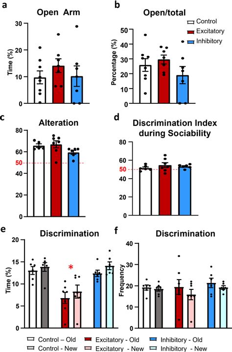Figure 6 From The Dopaminergic Cells In The Median Raphe Region Regulate Social Behavior In Male
