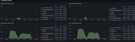 Monitoring Sql Server For Free With Telegraf Influxdb And Grafana The