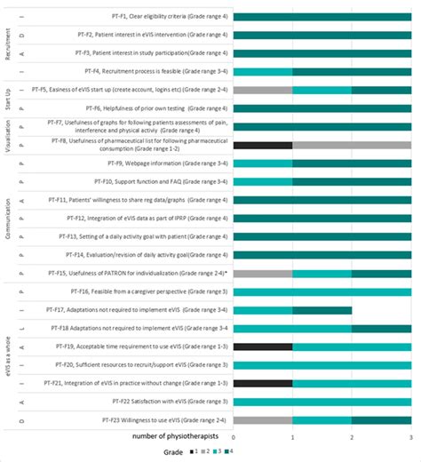 Evaluation Of Feasibility In A Clinical Context Ratings Post IPRP By Download Scientific