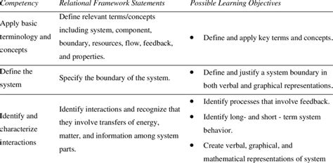 Cognitive Learning Objectives Related To St Download Scientific Diagram