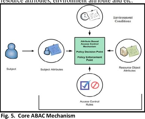 Figure 5 From Review The Types Of Access Control Models For Cloud