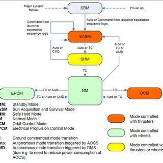 AOCS Modes Overview Download Scientific Diagram