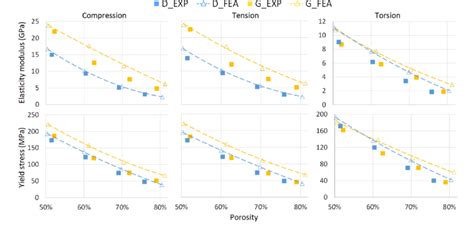 experimental exp and numerical fea moduli of elasticity e and