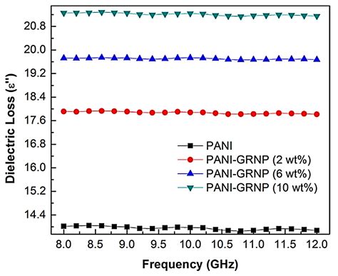 Graphene Nanocomposites For Electromagnetic Interference Shielding—trends And Advancements