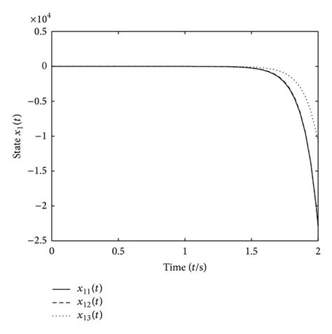 State Response Of The First Open Loop Subsystem Download Scientific