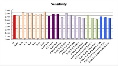 Sensitivity Comparison Of Diagnostic Tests And Their Combinations For