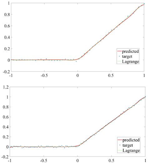 Large Data Analysis Via Interpolation Of Functions Interpolating