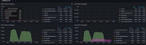Monitoring Sql Server For Free With Telegraf Influxdb And Grafana The