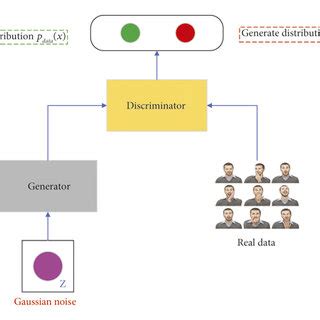 Generative Adversarial Network Principle Download Scientific Diagram