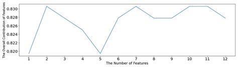 Classification And Prediction Of Spinal Disease Based On The Smote Rfe