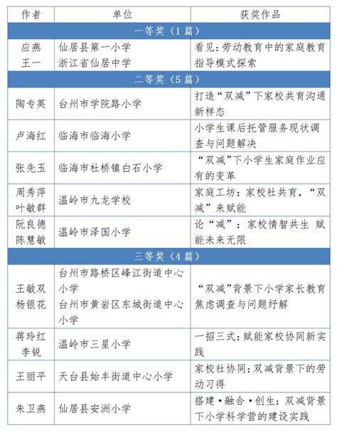 台州10篇获奖！第五届长三角家校合作论坛征文结果公布教科院三等奖二等奖