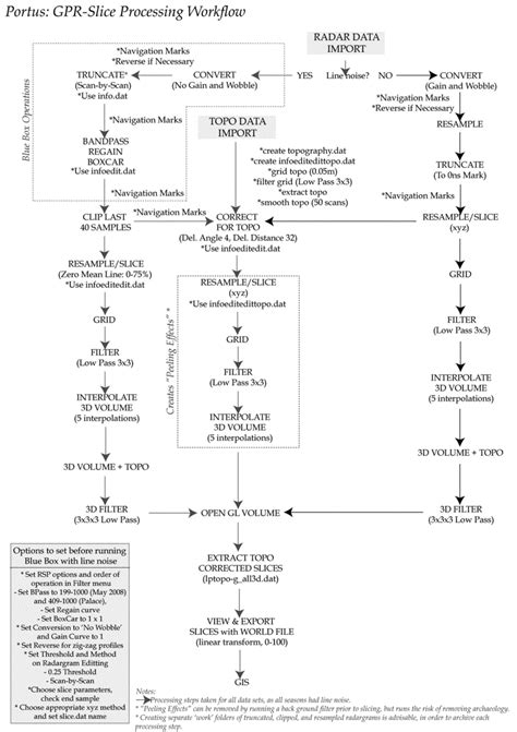 24 Example Of Gpr Signal And Image Processing Workfl Ow Designed For
