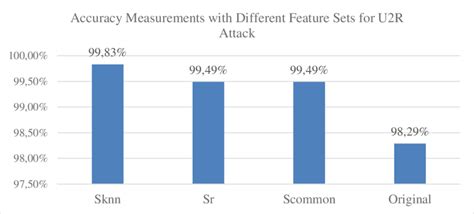 Accuracy Measurements With Different Feature Sets For U2r Attack