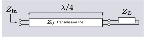 Using A Transmission Line As An Impedance Transformer A