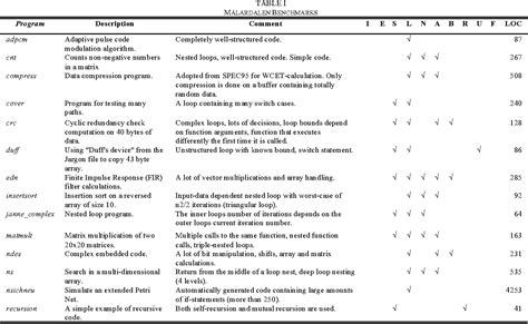 Table I From The Worst Case Execution Time Tool Challenge 2006
