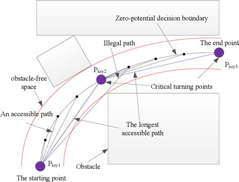 Figure 1 From A Hybrid Path Planning Method Based On Articulated Vehicle Model Semantic Scholar